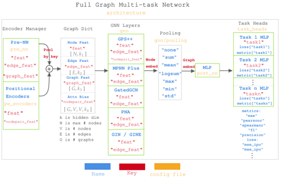 Graphium: an IPU-ready Python Library for training molecular GNNs at scale